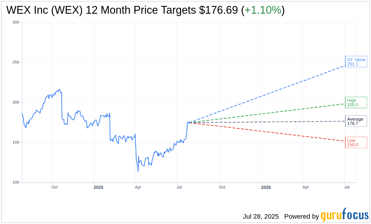 Barclays Raises Price Target for WEX to $170 | WEX Stock News