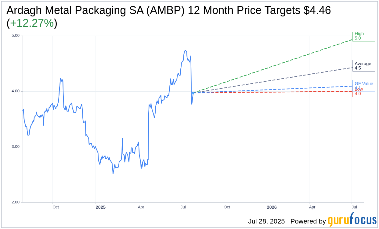 Ardagh Metal Packaging (AMBP) Price Target Lowered by Wells Farg