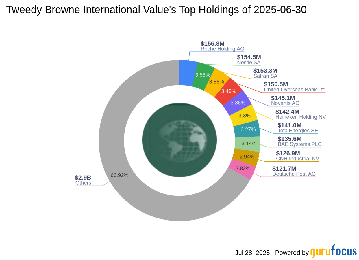 Tweedy Browne International Value Reduces Stake in Zurich Insura