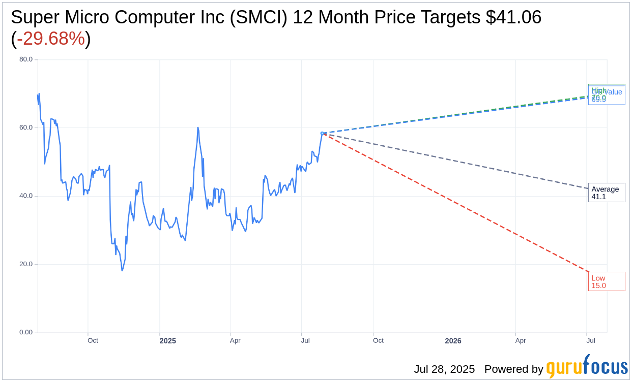 Super Micro (SMCI) Gains 7.5% Amid Investor Optimism