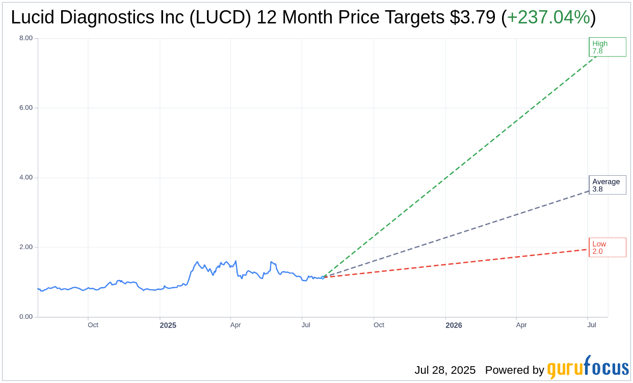 Lucid Diagnostics (LUCD) Set for Boost with Upcoming Medicare Ap