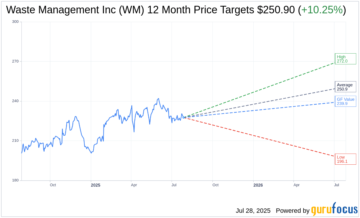 Strong Options Activity in Waste Management (WM) Pre-Earnings