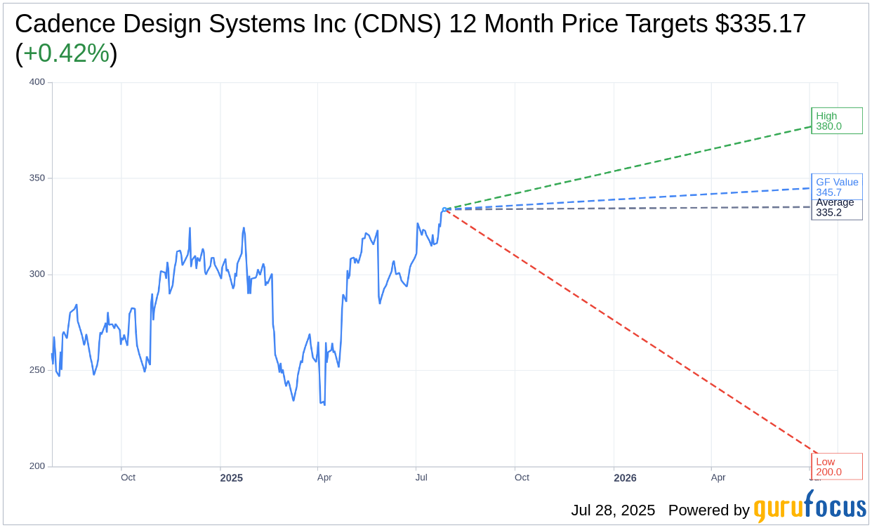 Cadence Design Systems (CDNS) Projects Strong Fiscal Year 2025 R