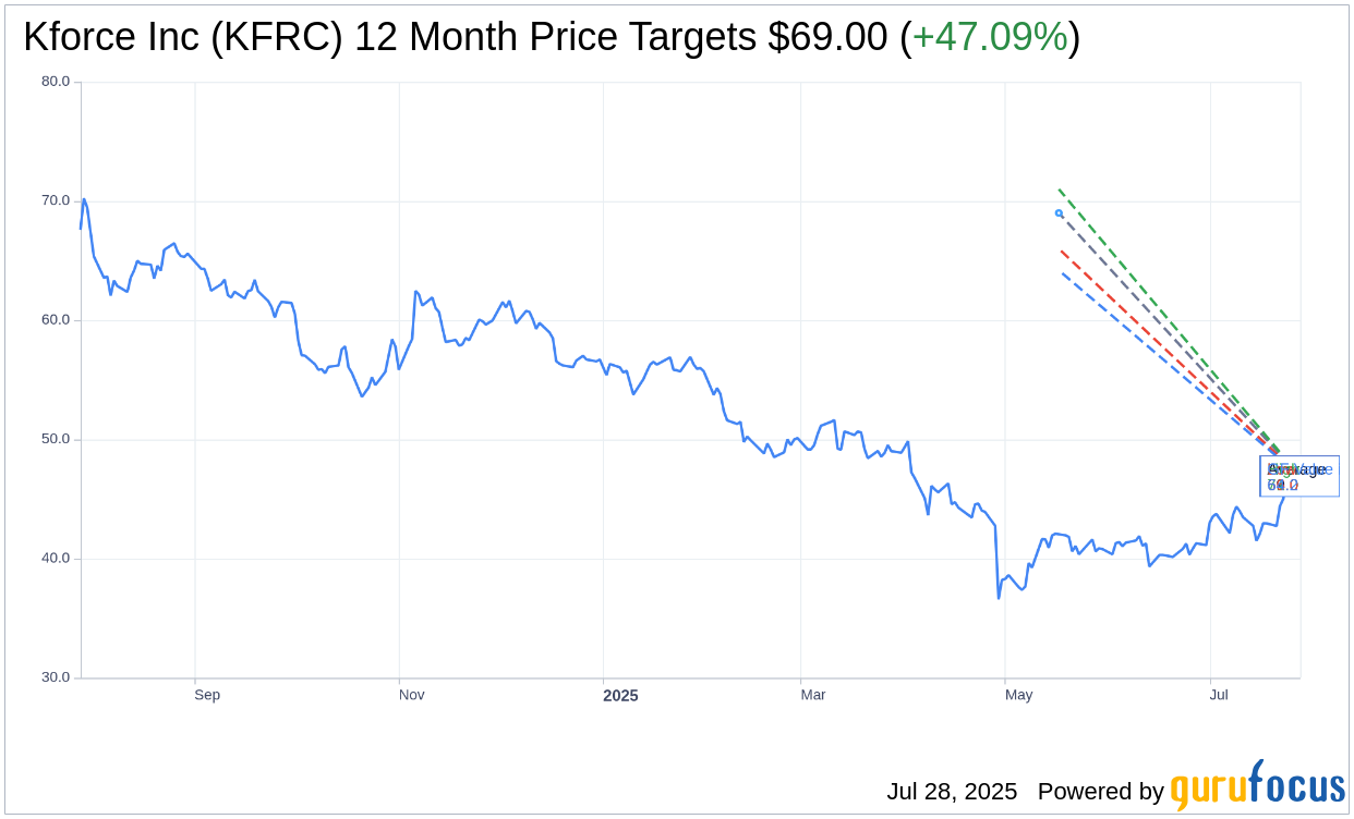 KFRC Reports Q2 Revenue Aligned With Expectations Despite Econom