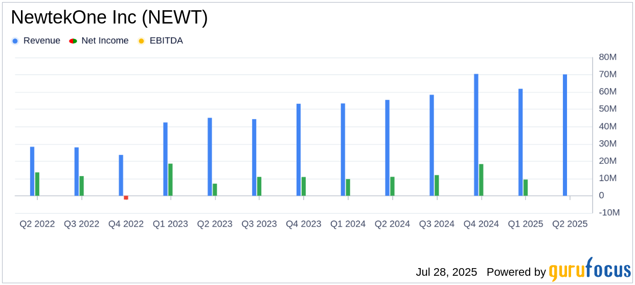 NewtekOne Inc Q2 2025 Earnings: EPS Meets Estimate at $0.53, Rev