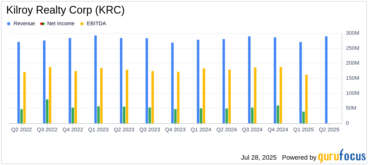 Kilroy Realty Corp (KRC) Q2 2025 Earnings: EPS of $0.57 Beats Es