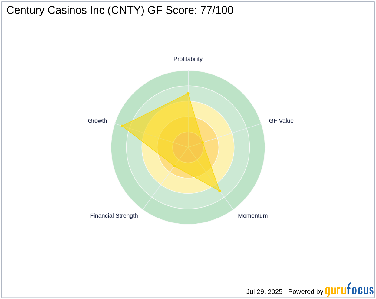 Chuck Royce's Strategic Reduction in Century Casinos Inc: An In-