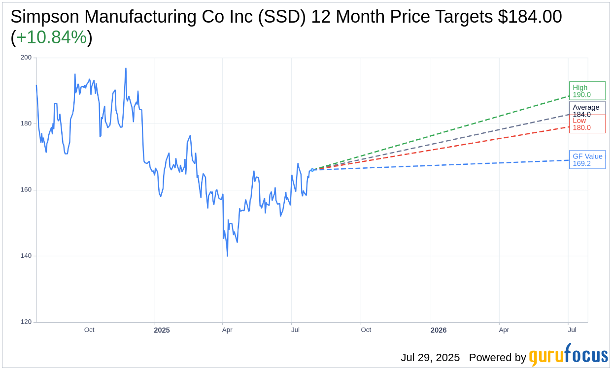 Simpson Manufacturing (SSD) Beats Q2 Estimates with Strong Reven