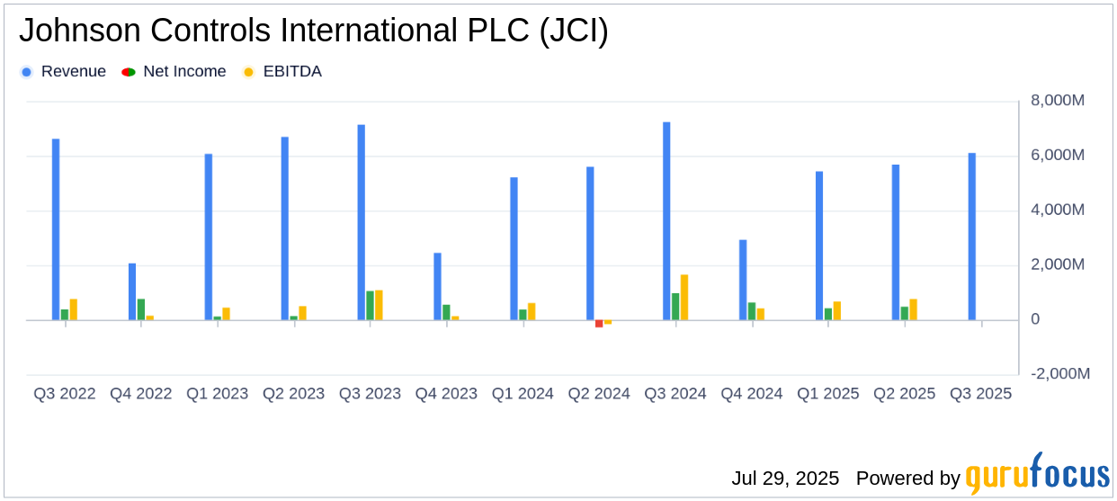 Johnson Controls International PLC Q3 Earnings: Revenue Hits $6.