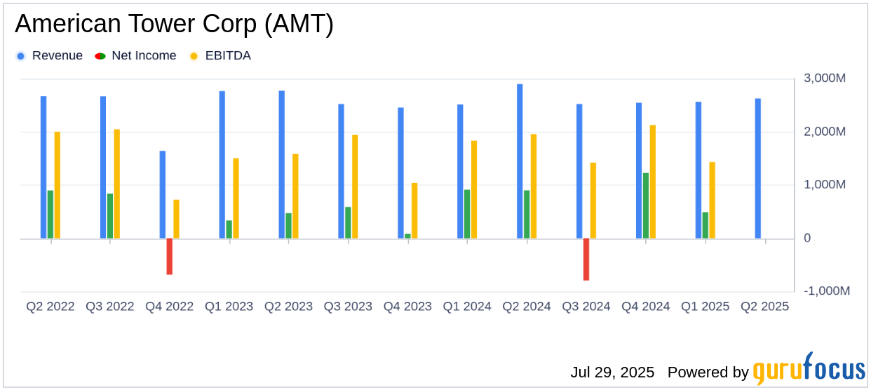 American Tower Corp (AMT) Q2 2025 Earnings: Revenue Surpasses Es