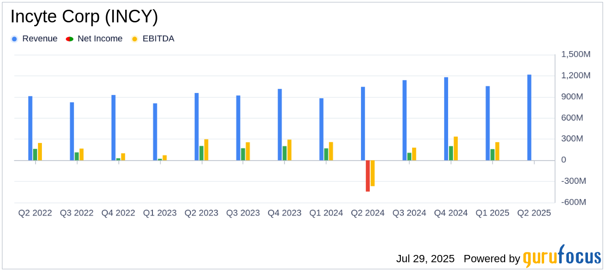 Incyte Corp Q2 2025 Earnings: EPS of $2.04 and Revenue of $1.216 ...