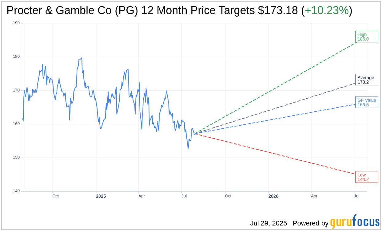 Procter & Gamble (PG) Exceeds Expectations, Sets FY26 Outlook