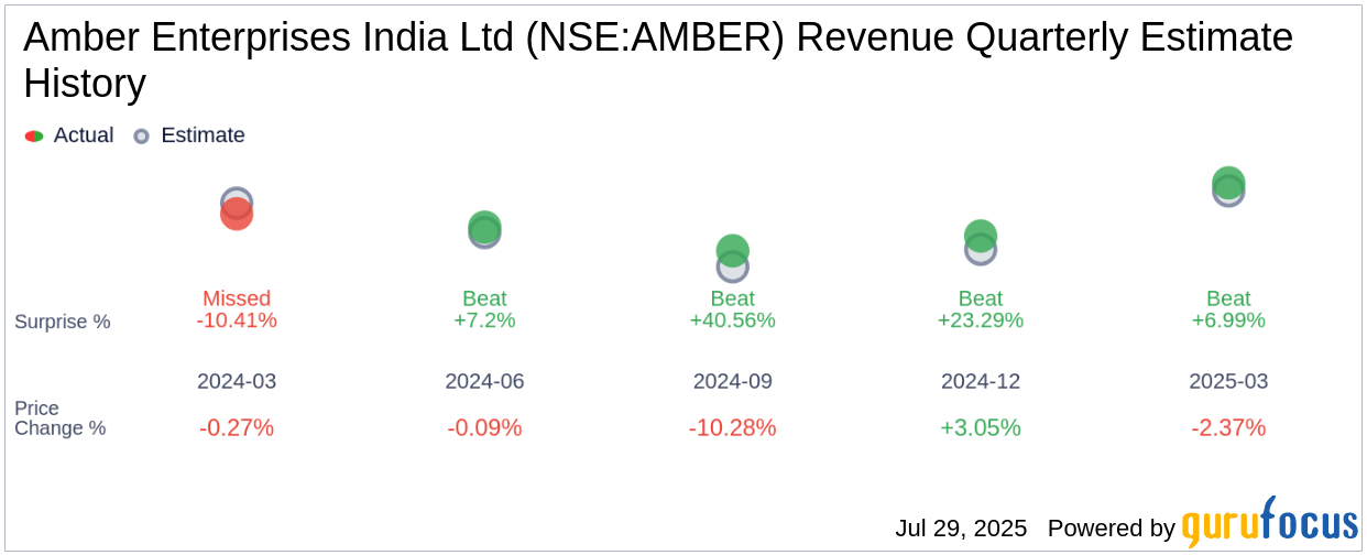 Amber Enterprises India Ltd (NSE:AMBER) Q1 2026 Earnings Report