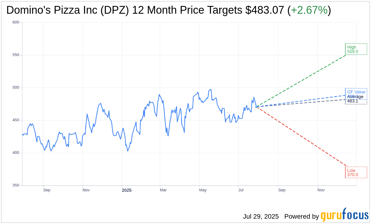 Domino's Pizza (DPZ) Downgraded by RBC Capital to Sector Perform | DPZ ...