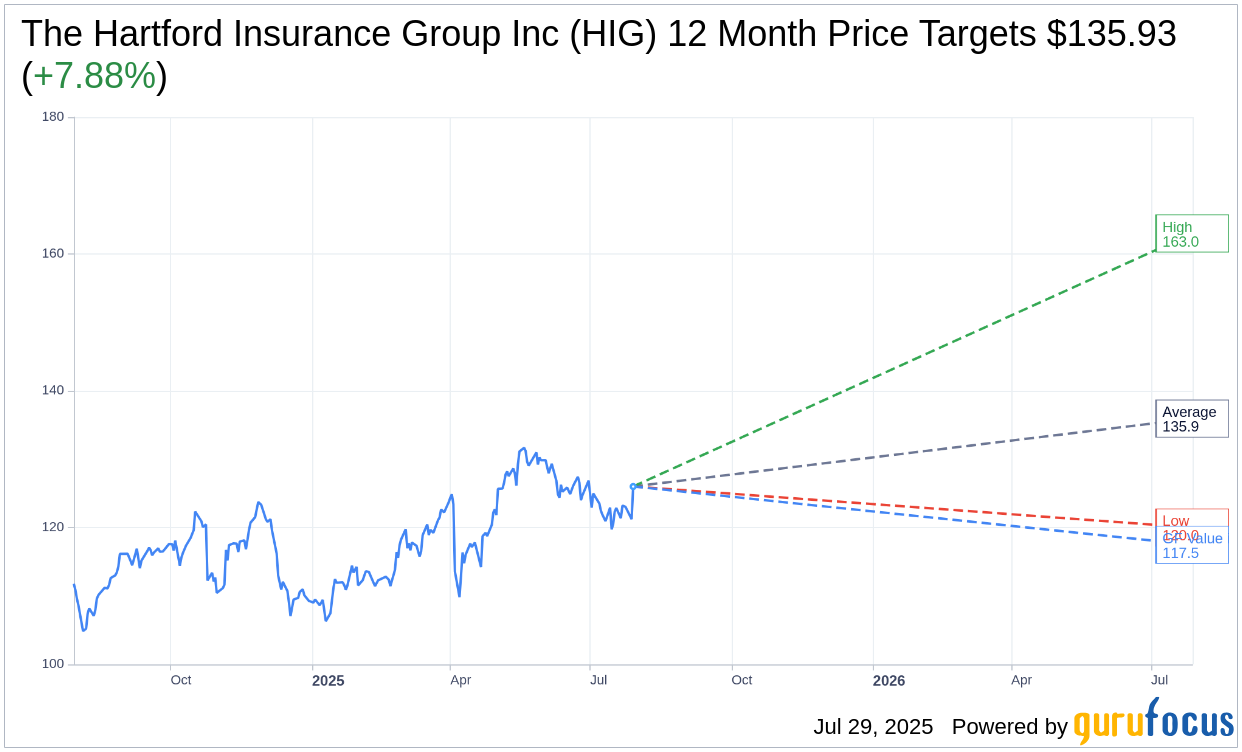 JP Morgan Maintains Neutral Rating, Raises Price Target for HIG