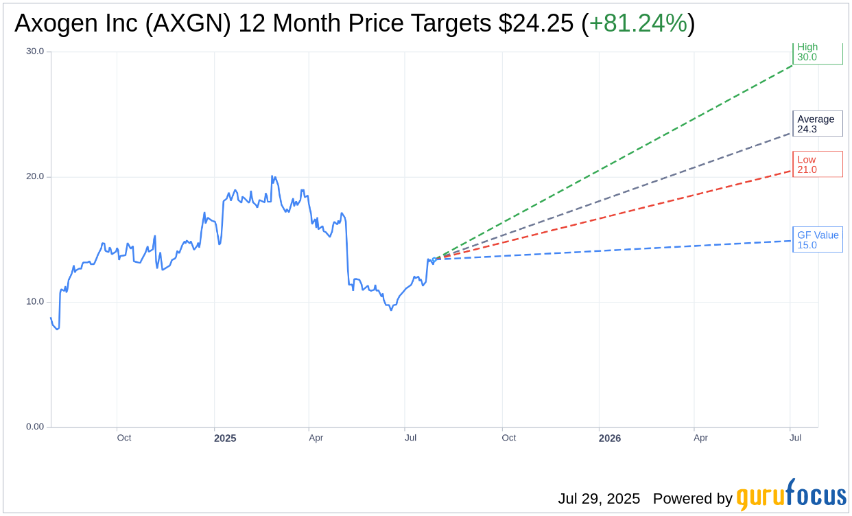 Axogen (AXGN) Considers Potential Sale Amid Acquisition Interest