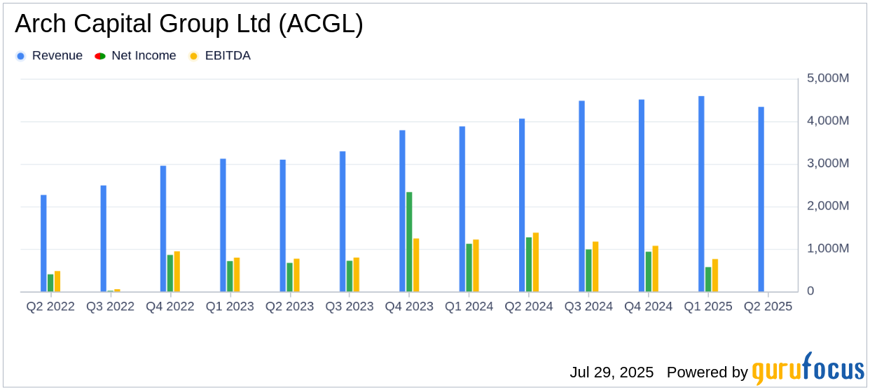 Arch Capital Group Ltd Surpasses EPS Estimates with $2.58, Repor