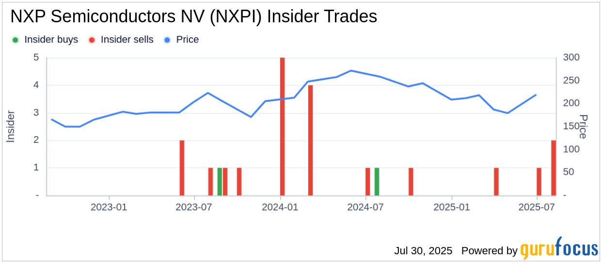 Insider Sell: William Betz Sells Shares of NXP Semiconductors NV