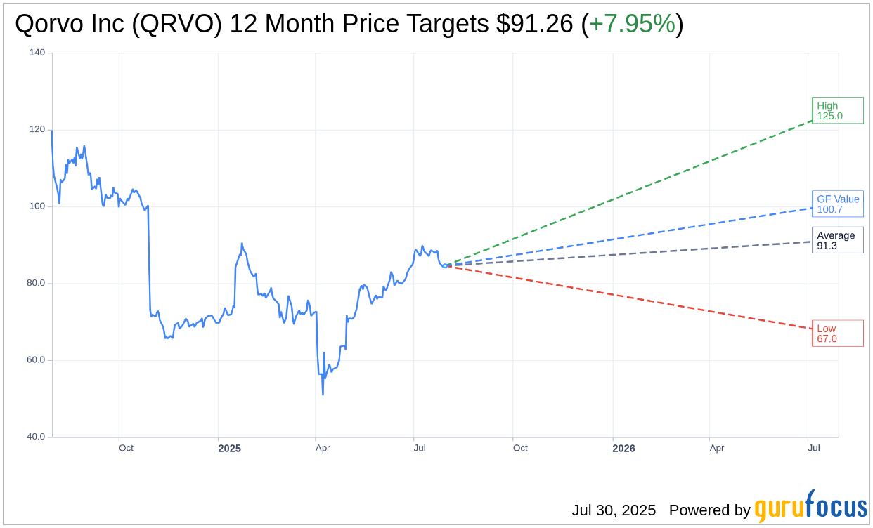 Qorvo (QRVO) Maintains Hold Rating, Price Target Raised to $88 | QRVO ...