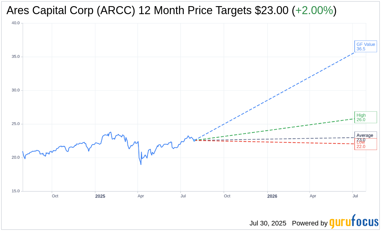 Ares Capital (ARCC) Receives Price Target Upgrade from Analyst | ARCC ...