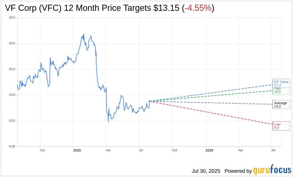 VFC Stock: Telsey Advisory Group Maintains Market Perform Rating