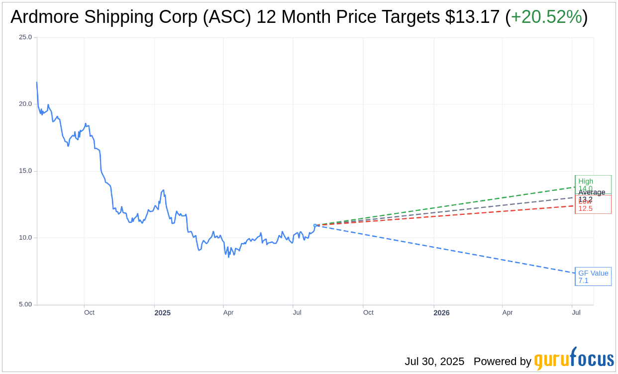 Ardmore Shipping (ASC) Receives Continued Buy Rating from Jefferies ...