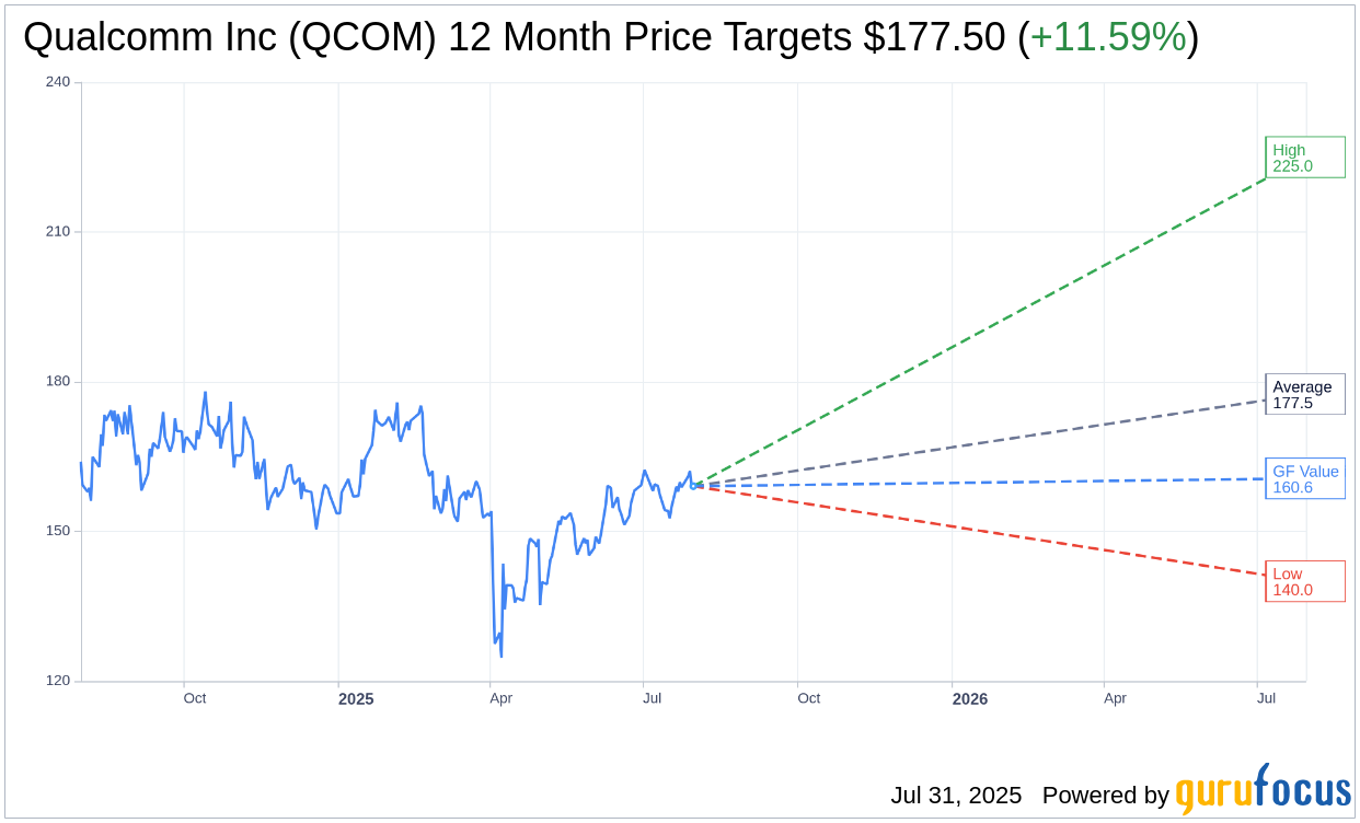 Qualcomm (QCOM) Maintained at Buy with Price Target of $225 | QCOM ...
