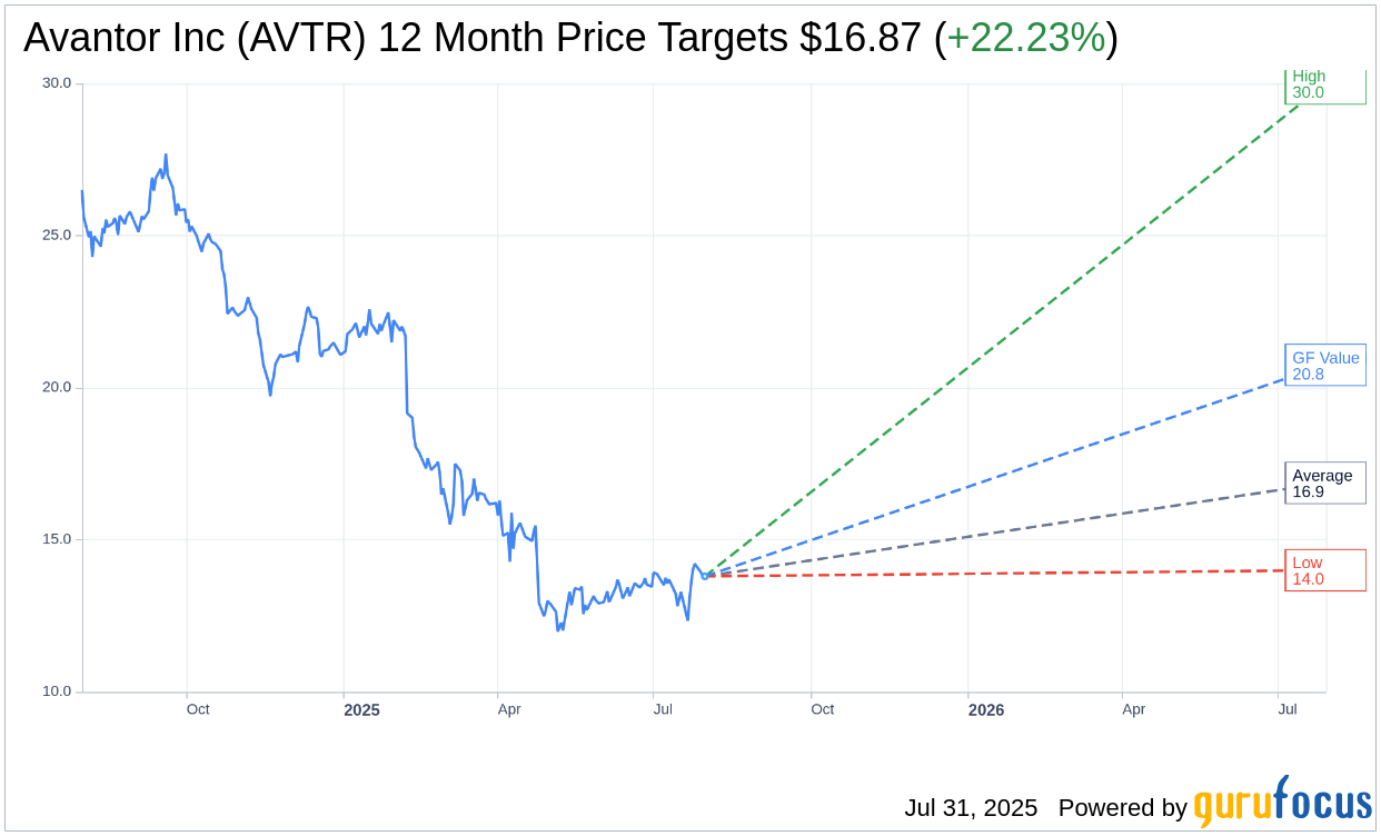 Avantor Inc (AVTR) Q2 2025 Earnings Report Preview: What To Expect