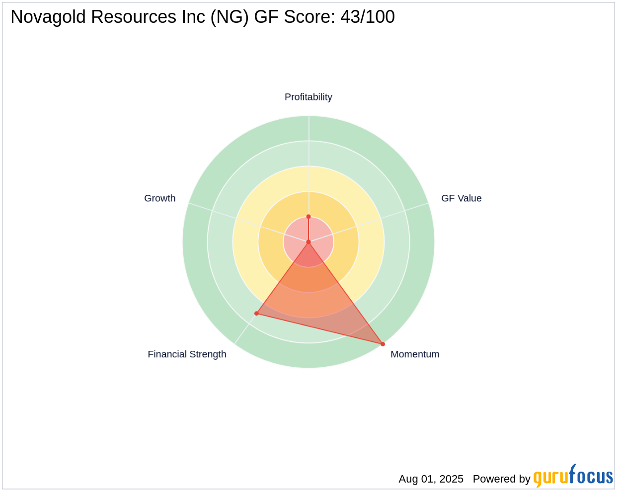 Kopernik Global Investors, LLC Increases Stake in Novagold Resources Inc