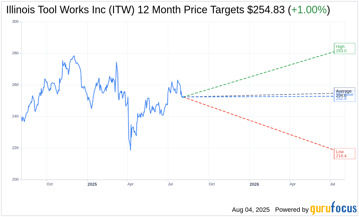 Illinois Tool Works (ITW) Declares Quarterly Dividend Amid Recor