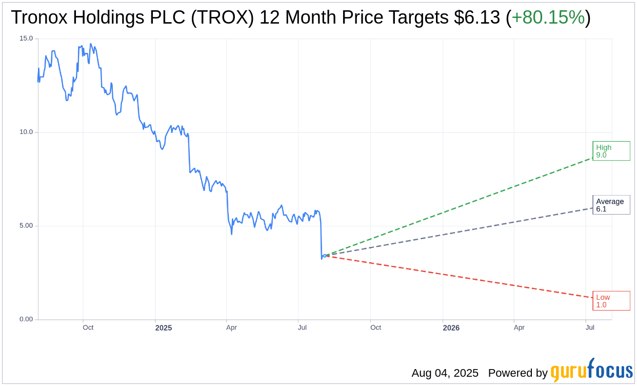 UBS Downgrades Tronox Holdings (TROX) to Neutral, Slashes Price Target ...