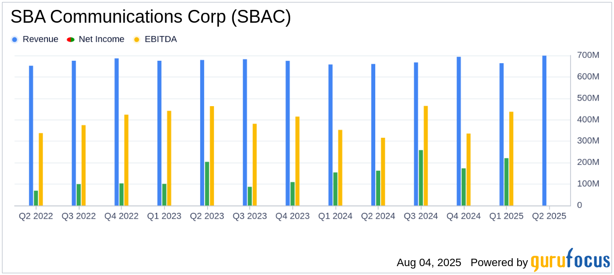 SBA Communications Corp (SBAC) Q2 2025 Earnings: EPS of $2.09 Mi