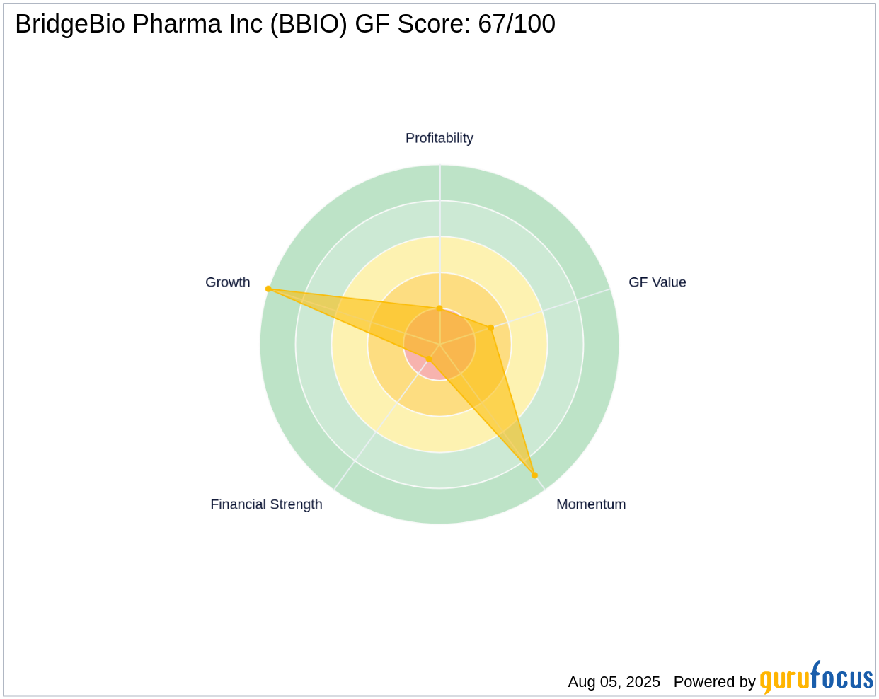 Vanguard Group Inc's Strategic Acquisition of BridgeBio Pharma S