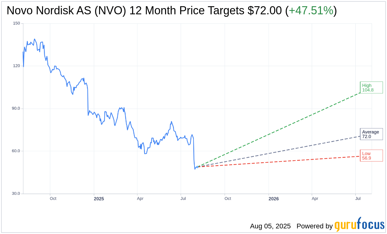 UBS Downgrades Novo Nordisk (NVO) to Neutral Rating | NVO Stock News