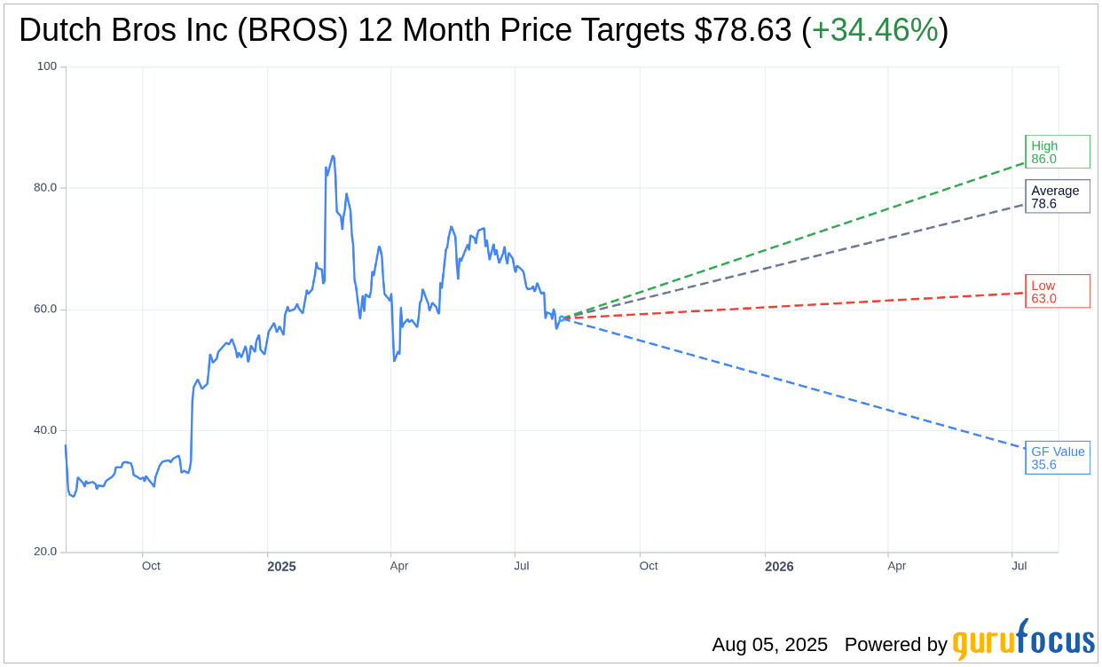 Dutch Bros Inc (BROS) Q2 2025 Earnings Report Preview: What To Look For