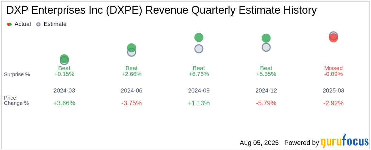 DXP Enterprises Inc (DXPE) Q2 2025: Everything You Need To Know