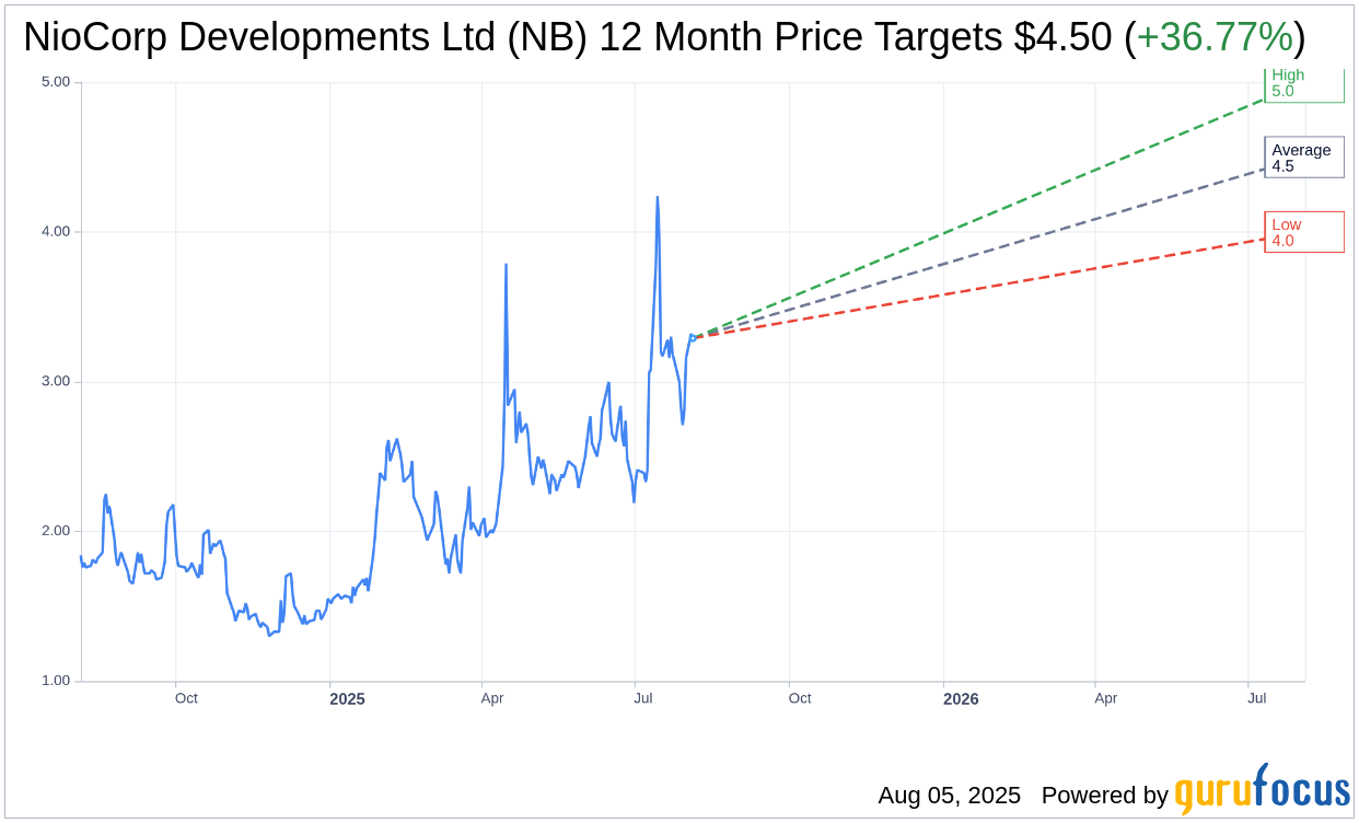 NioCorp (NB) Stock Gains on $10M Defense Funding for Scandium Project