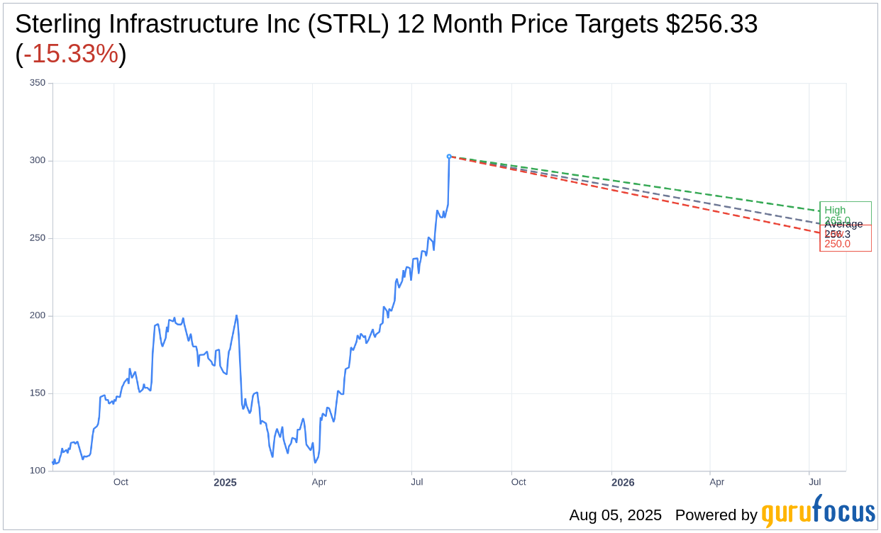 Sterling Infrastructure (STRL) Reports Robust Q2 2025 Growth