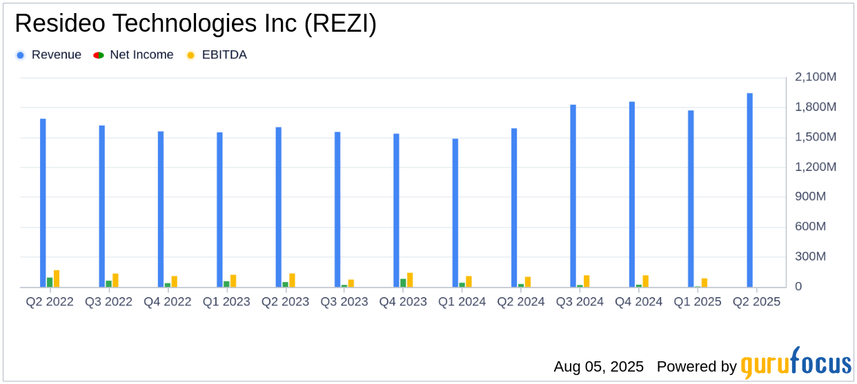 Resideo Technologies Inc (REZI) Q2 2025 Earnings: Adjusted EPS o