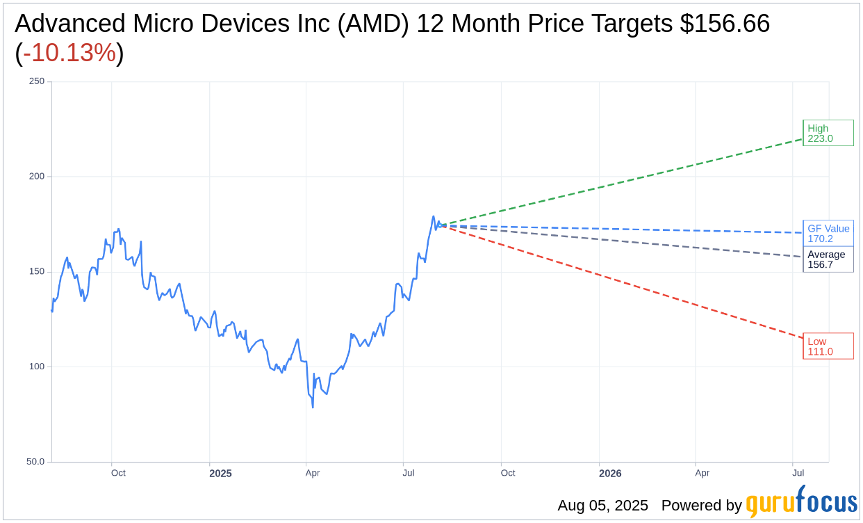 AMD (AMD) Exceeds Revenue Expectations in Latest Earnings Report