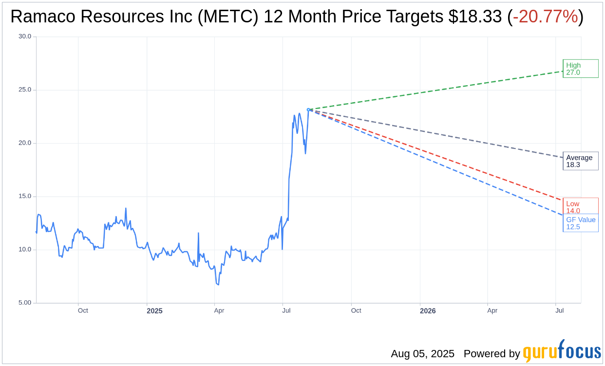 Ramaco Resources (METC) Announces $150M Stock Offering to Fuel Growth