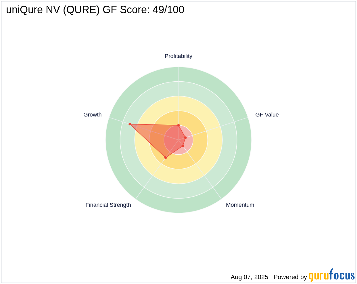 Aberdeen Group plc Expands Stake in uniQure NV with Strategic Acquisition