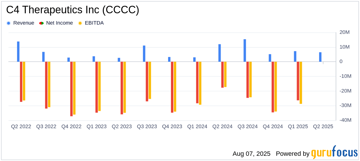 C4 Therapeutics Inc (CCCC) Q2 2025 Earnings: EPS Loss of $0.37 B