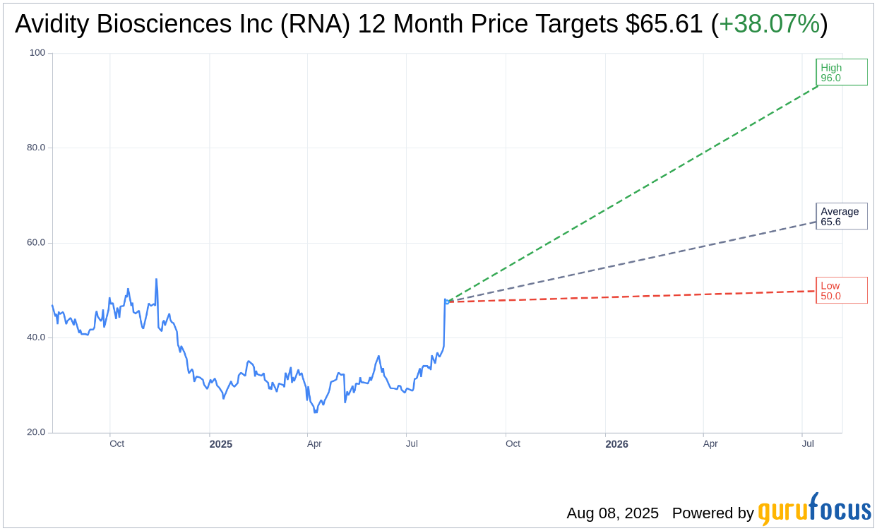 Avidity Biosciences (RNA): Chardan Capital Maintains Buy Rating