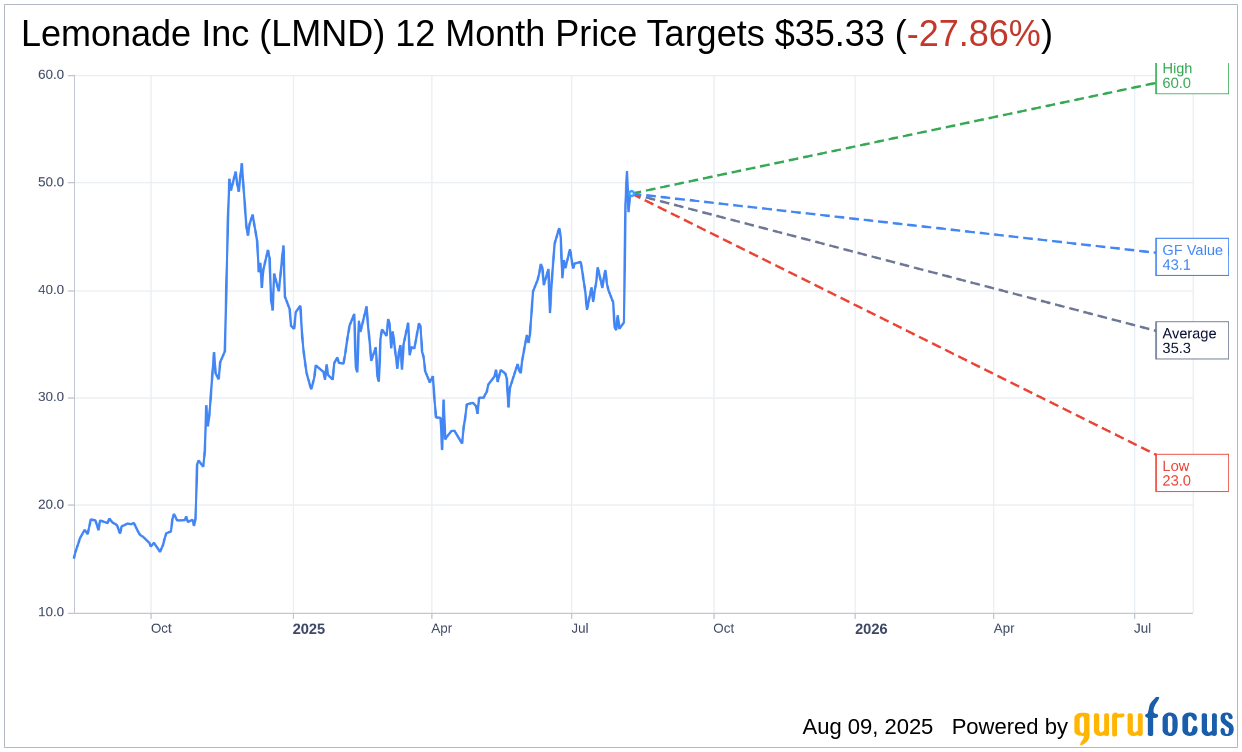 Lemonade (LMND) Surges 35% After Beating Q2 Estimates