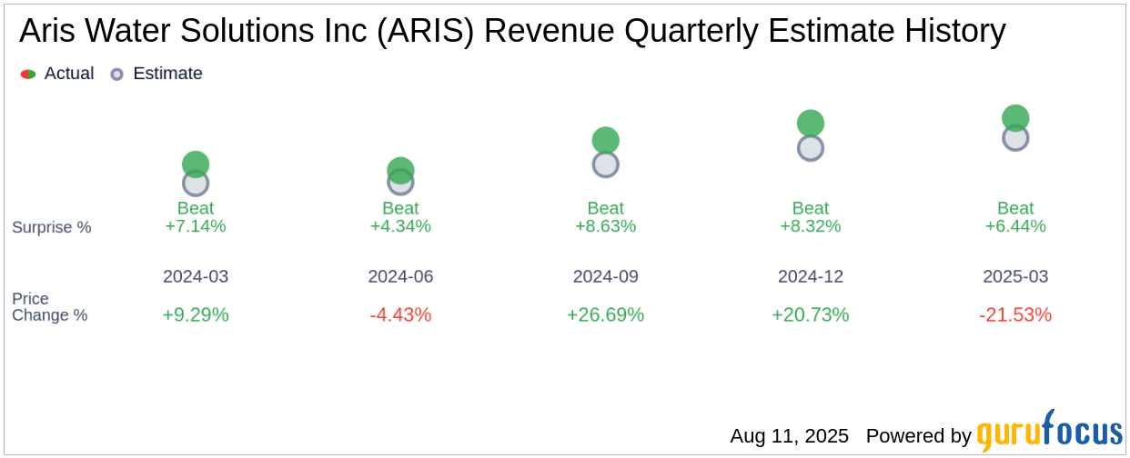 Aris Water Solutions Inc (ARIS) Q2 2025 Earnings Report Preview: