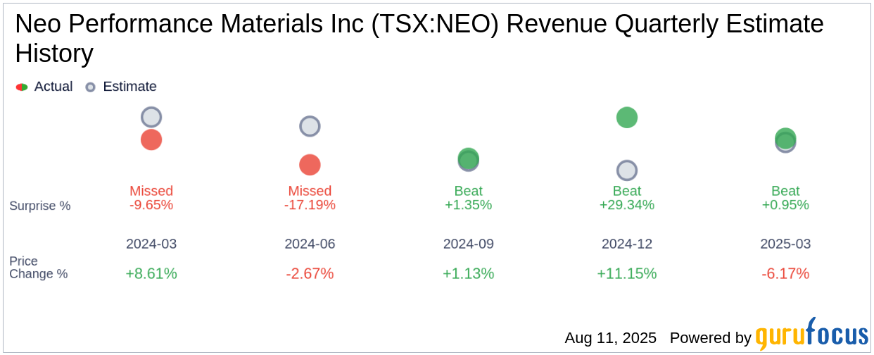 Neo Performance Materials Inc (TSX:NEO) Q2 2025 Earnings Report Preview: What To Expect