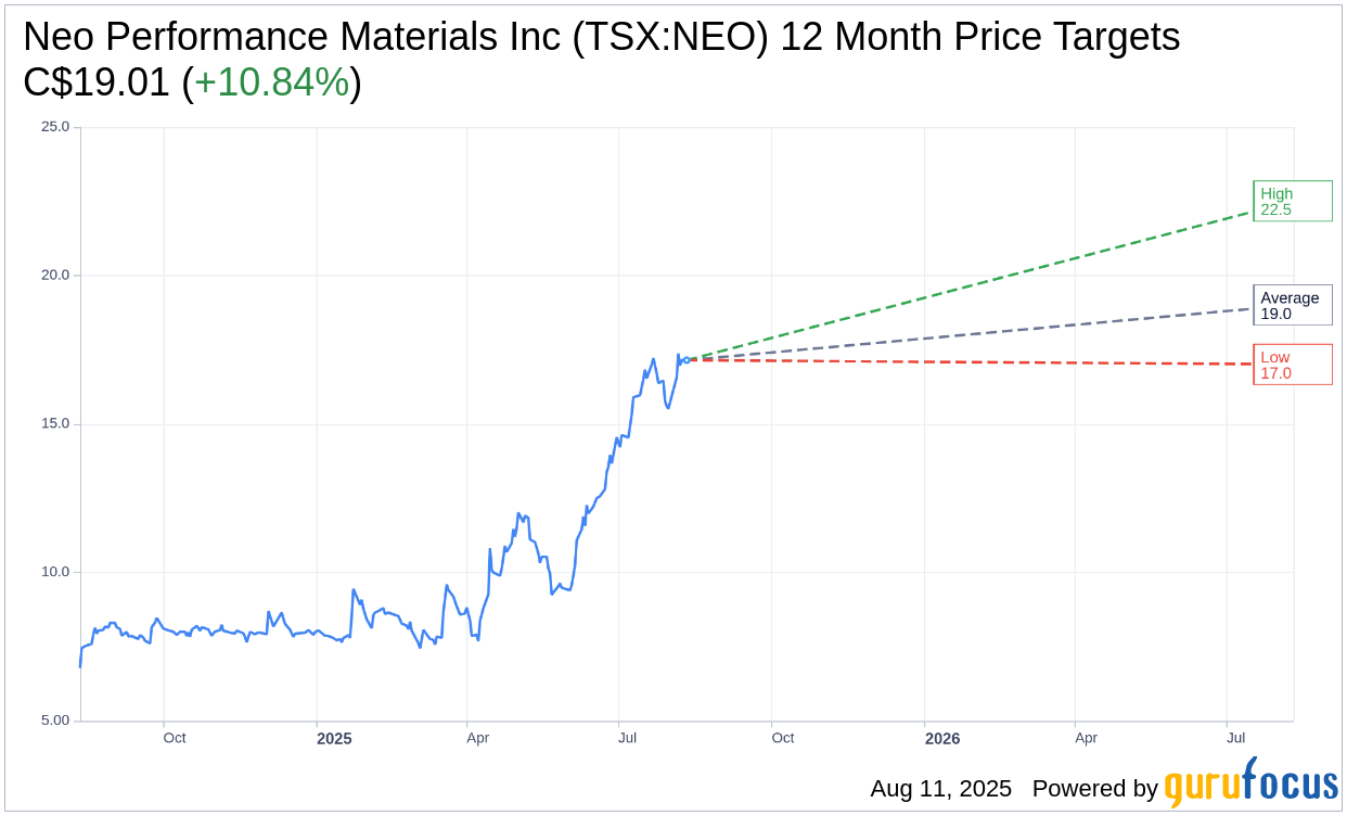 Neo Performance Materials Inc (TSX:NEO) Q2 2025 Earnings Report Preview: What To Expect