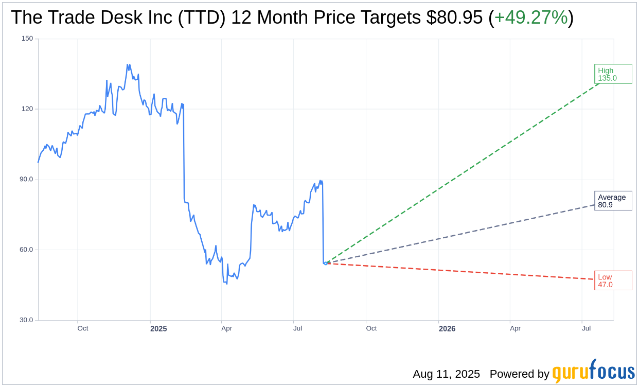 Trade Desk (TTD) Sees Major Buy from ARK Invest Despite Stock Pl