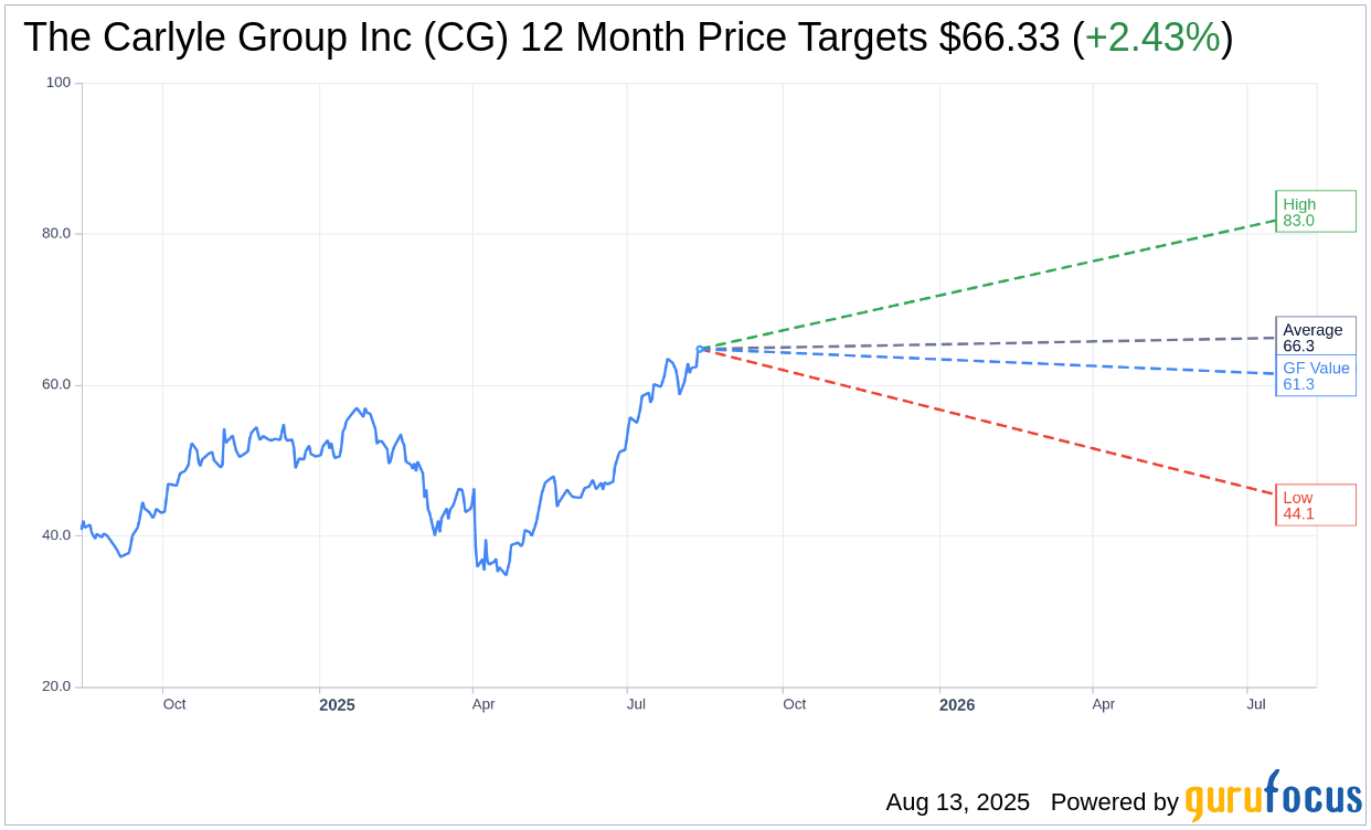 Carlyle Group (CG) Nears $1 Billion Sale of HSO to Bain Capital